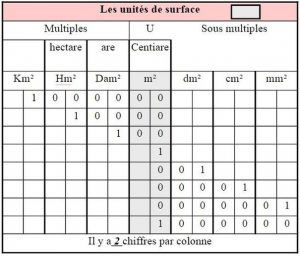 Hectare, are, centiare : conversion en mètres carrés - Airbuzz